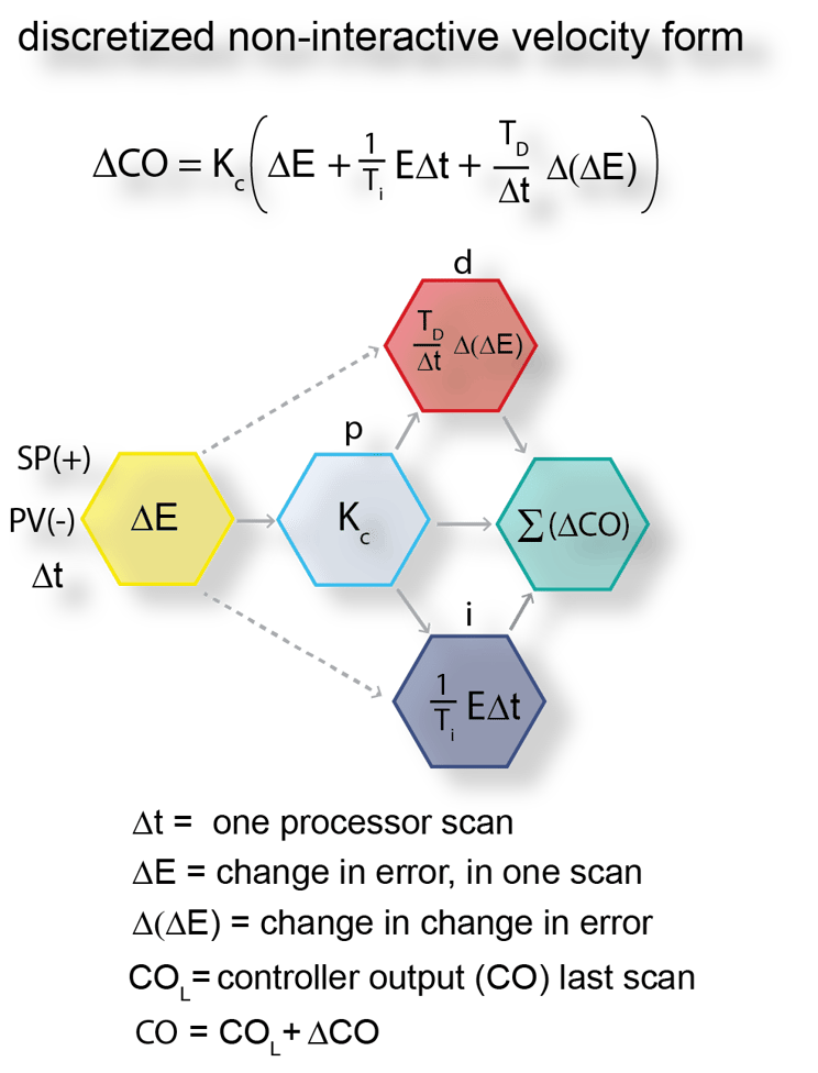 Turbomachinery PID Control - the basics
